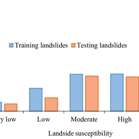 percentage of landslides occurred in each landslide susceptibility