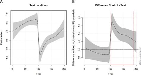 partial effect of the significant predictor corresponds to the