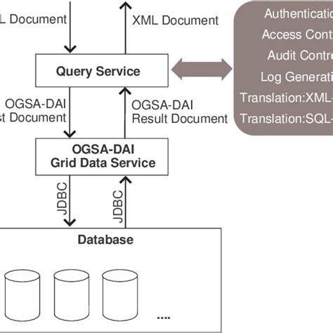 Grid Query Service Architecture Download Scientific Diagram