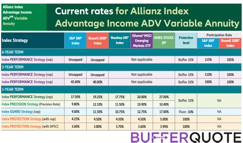 Allianz Index Advantage Variable Annuity Review Annuity Look