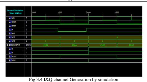 Figure 3 3 From Simulation Of Qpsk Modulator To Generate Real And