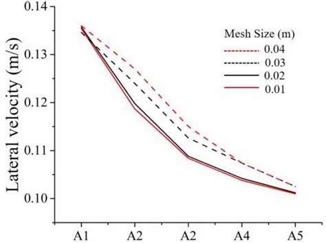 Mesh Independence Validation Where V L Means Lateral Velocity Download Scientific Diagram