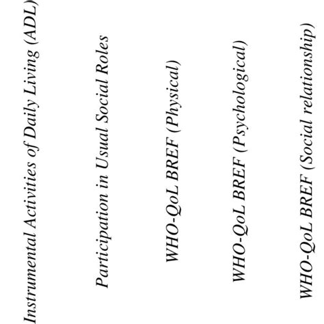 Correlation Among Activity Of Daily Living Scale And Quality Of Life Download Scientific