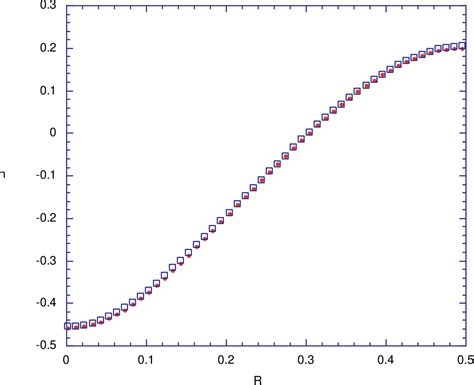 Figure 2 From Choptuik Scaling In Six Dimensions Semantic Scholar