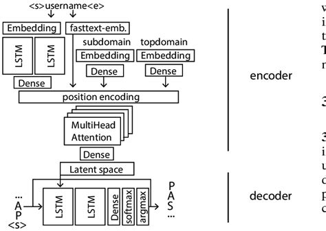 Model Architecture Of Our Context Aware Model The Embedding Of Each