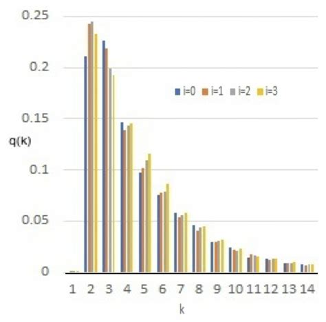 The Vertex Degree Distributions Of Vgs Generated From Kmc Simulations Download Scientific