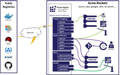 Azure Container Registry Acr タスクの用途と特徴 Genspark