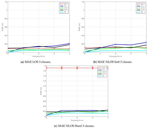 sensors free full text nlos identification and mitigation using low