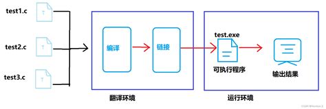 编译和链接 编译 csdn csdn博客