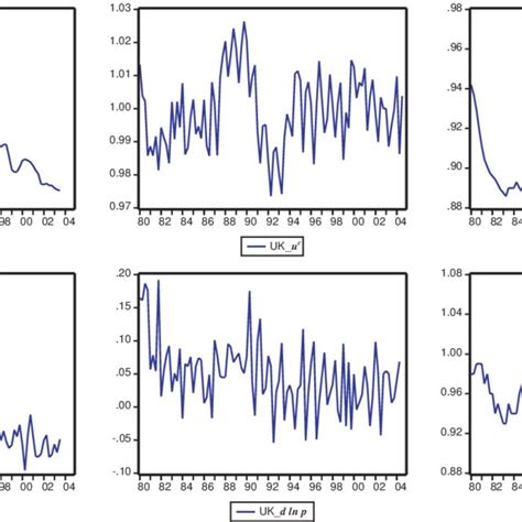 U K Aggregate Time Series Download Scientific Diagram