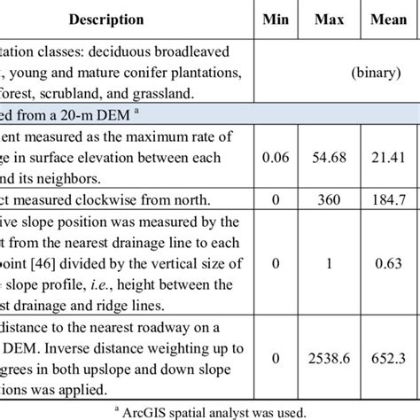 Variables Used For The Multi Criteria Evaluation Mce Download Table