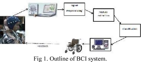 Figure 1 From Extraction Of Mental Task In Recorded Eeg Signal Using