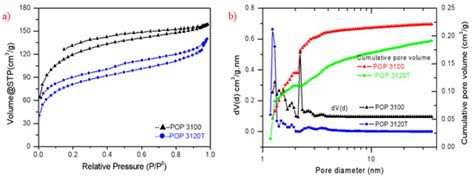 Polymers Special Issue Porous Organic Polymers Pops —synthesis Design Structural
