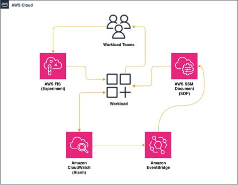 Automate Standard Operating Procedures Sops Execution With Aws