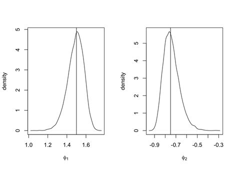 Chapter Details Of R INLA For Time Series Dynamic Time Series Models Using R INLA An