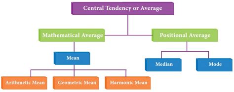 Mode Formula Solved Example Problems Merits Demerits