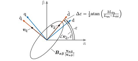 Graphical Illustration Of The Rotor Angle Estimation By Solving An