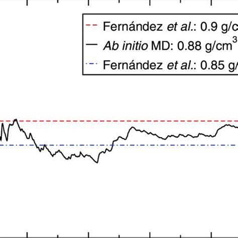 Static Dielectric Constant Of Water E 0 As A Function Of Simulation