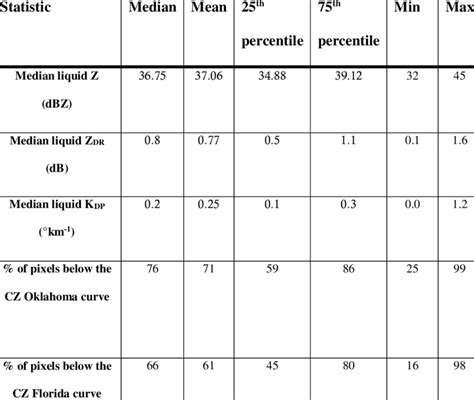Descriptive Statistics Of The Polarimetric Variables For The Selected