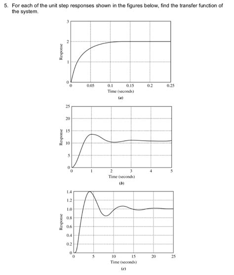 Solved For Each Of The Unit Step Responses Shown In The Chegg