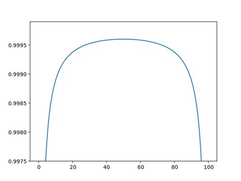 Python Exponential Plot Is Wrong Stack Overflow