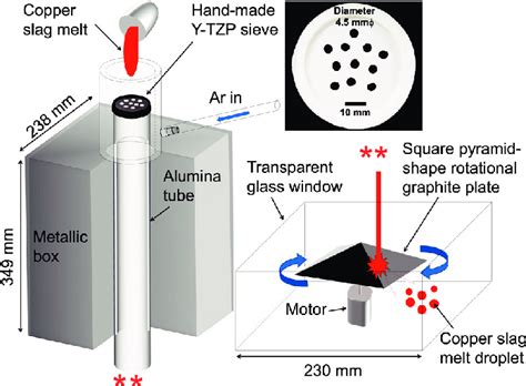 Schematic Copper Slag Granulation And Crystallization Process Using A Download Scientific