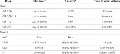 Ontogenic Patterns Of Pharmacologically Important Phase Iii Drug