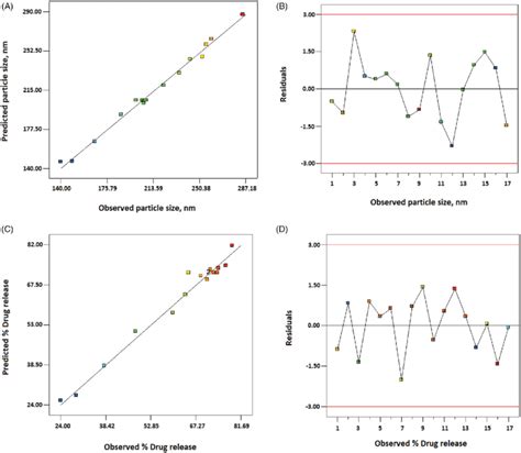 The Actual Vs Predicted Values Represented As Linear Correlation Plots Download Scientific