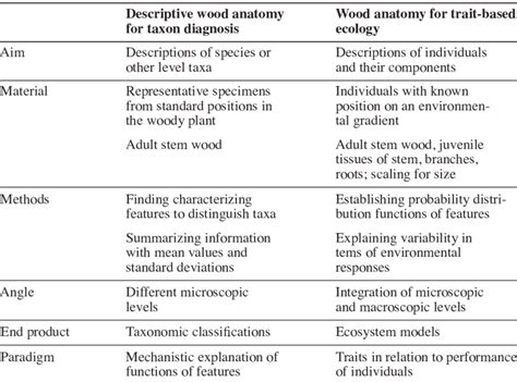 Taxon Diagnosis And Trait Based Ecology Both Use Wood Anatomy But Have
