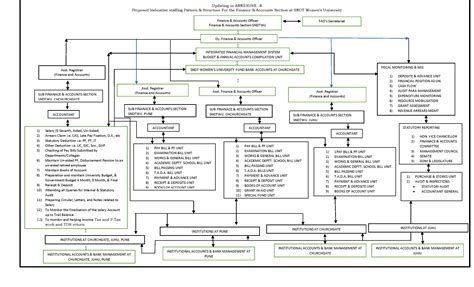 Proposed Workflow SNDT Women S University