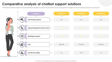 Comparative Analysis Of Chatbot Support Solutions Strategies To Improve Customer Service Ppt