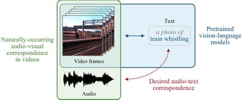 we learn the text audio correspondence by leveraging the audio visual