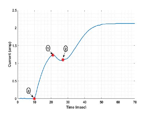 Solenoid Current When The Valve Is Energized Download Scientific Diagram