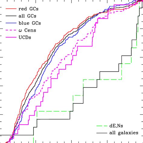 Cumulative Radial Number Distributions Of Globular Clusters Ucds