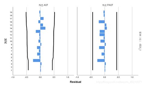 【12】 数学建模 时间序列分析 指数平滑模型和arima模型 描述过去、分析规律、预测未来平稳r方 Csdn博客