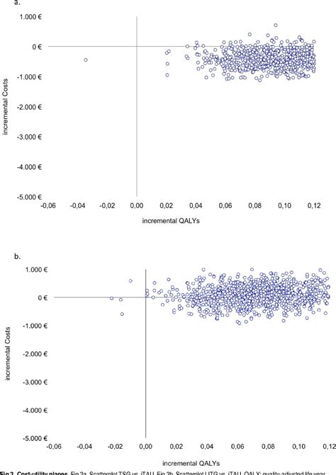 Figure 1 From Economic Evaluation Of A Guided And Unguided Internet