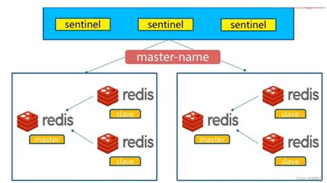 Redis中缓存穿透、击穿、雪崩以及解决方案redis 缓存穿透雪崩 Csdn博客