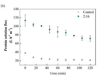 Ultrafiltration Membrane Modified By Mussel Inspired Method And The
