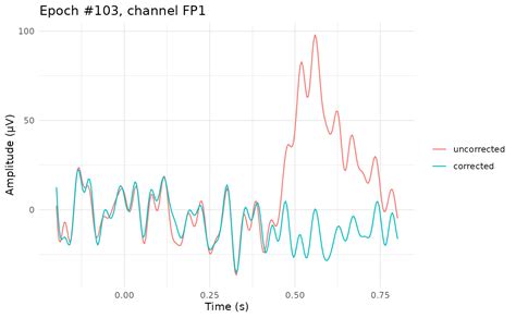5 Removing Artifacts • Eegseminar