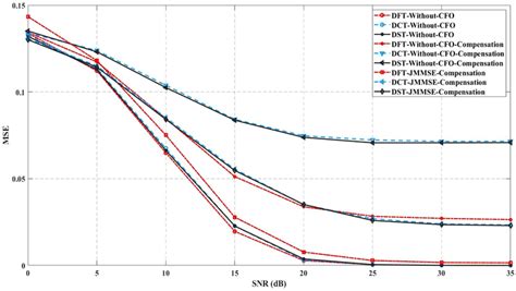 Mse For Interleaved System Over Vehicular And 16 Qam Mse Mean Square Download Scientific