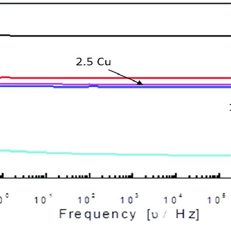 The Dielectric Permittivity Of Pp And Ppnano Copper Composite
