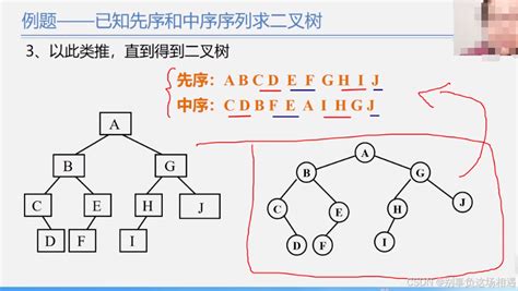 21数据结构与算法 遍历二叉树三种遍历算法递归遍历非递归遍历建立，复制二叉树求二叉树的深度，节点个数，叶子节点个数 Csdn博客