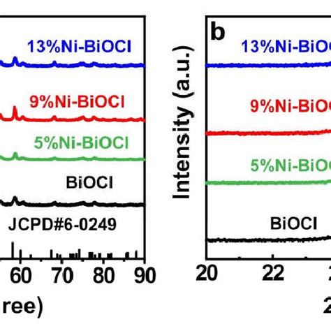 A Xrd And B Partial Xrd Patterns Of Samples Download Scientific Diagram