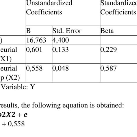 Multiple Linear Analysis Test Results Coefficientsa Download