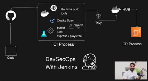 Shubham Londhe On Linkedin Jenkins Devsecops With Jenkins Super