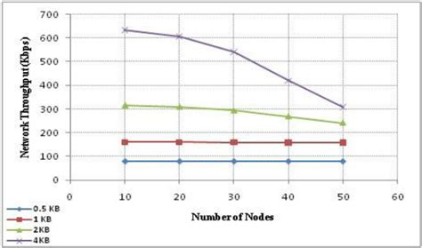 Throughput Vs Number Of Nodes Between Source And Destination Download Scientific Diagram