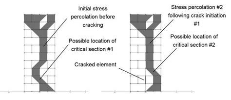 Comparison Between Initial Stress Distribution Left And New Stress Download Scientific