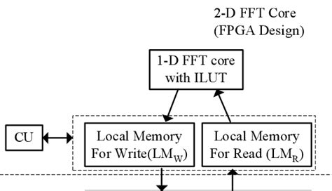 Functional Block Diagram Of 2d Fft With Ilut Download Scientific Diagram