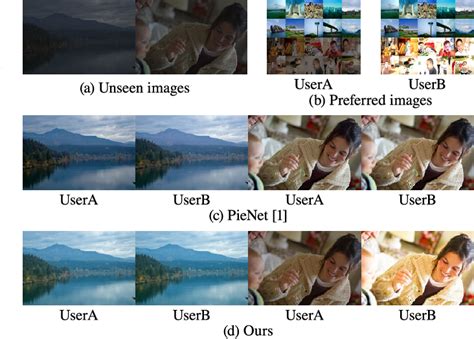 Figure 1 From Personalized Image Enhancement Featuring Masked Style Modeling Semantic Scholar