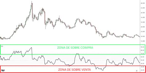 Qu Es El Indicador Rsi Y C Mo Se Interpreta Guia De Trading